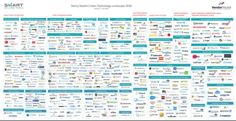 With 600 vendors, sales tech landscape is 1/10 the size of martech ...