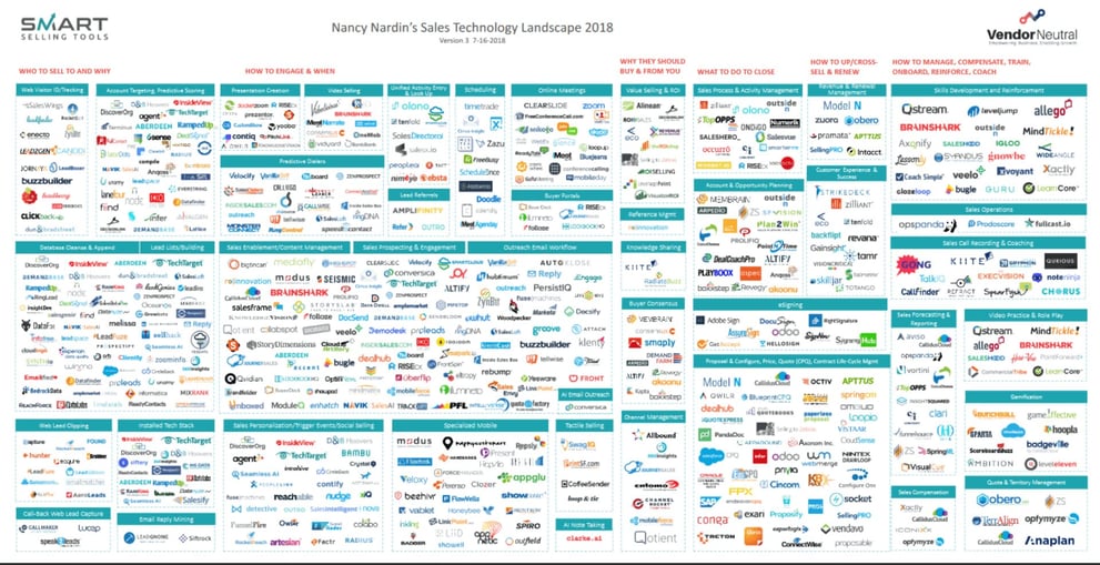 With 600 vendors, sales tech landscape is 1/10 the size of martech ...